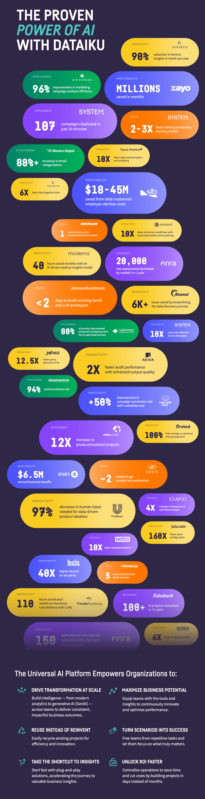 30+ Examples of How Dataiku Turns AI Ambition Into Business Results